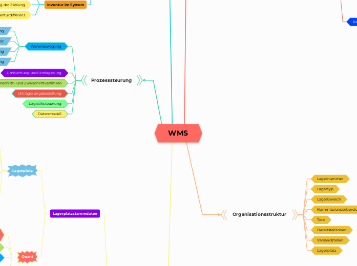 WMS - Mind Map