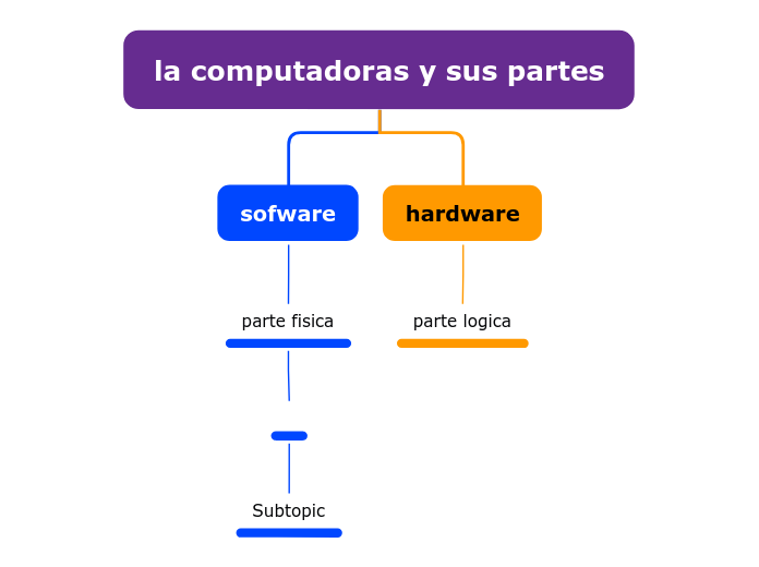 la computadoras y sus partes - Mind Map