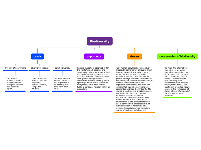 Biodiversity - Mind Map