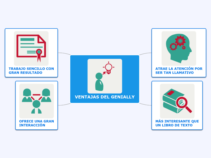 VENTAJAS DEL GENIALLY - Mind Map