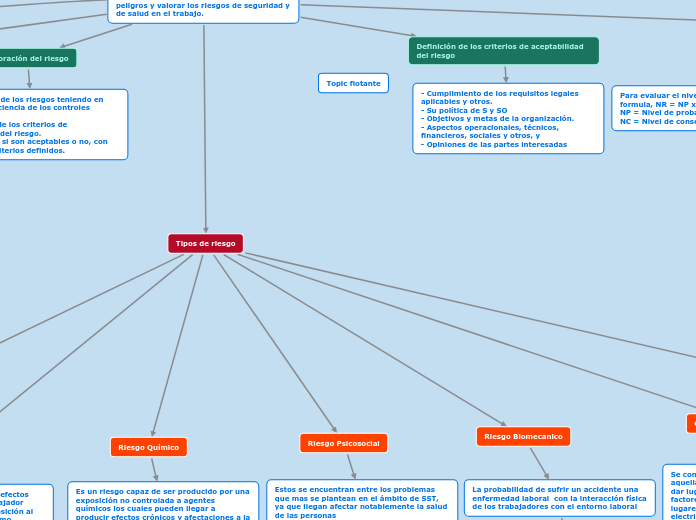 Guía Técnica Colombiana GTC-45 - Mind Map