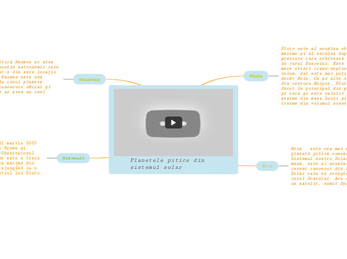 Planetele pitice din sistemul solar - Mind Map