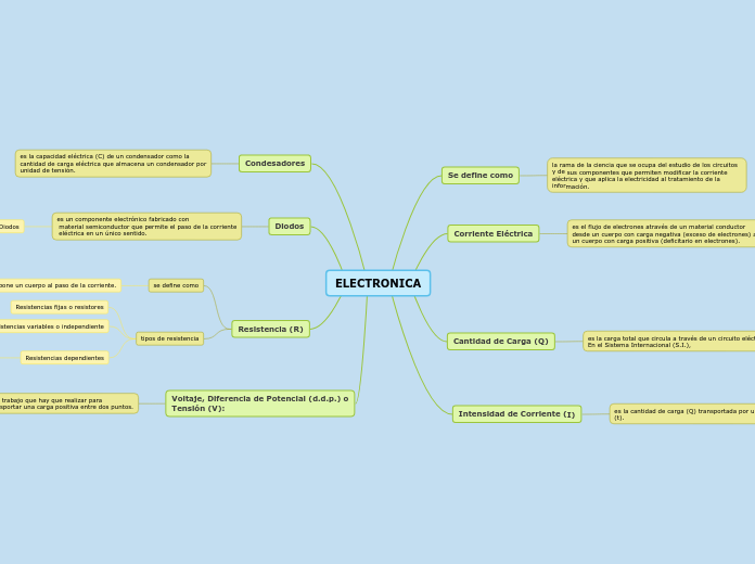 ELECTRONICA - Mind Map