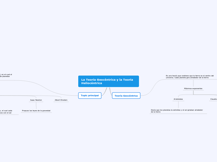 La Teoría Geocéntrica y la Teoría Heliocén...- Mind Map