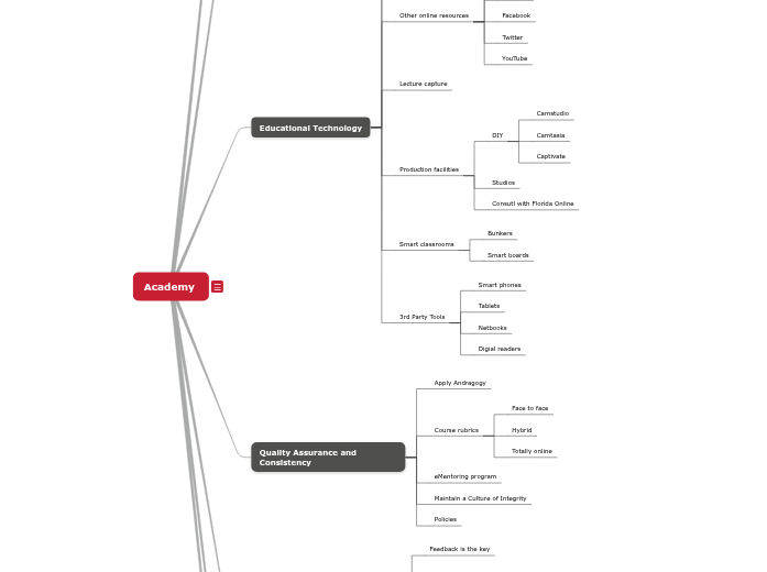 Academy (based on mission statement) - Mind Map