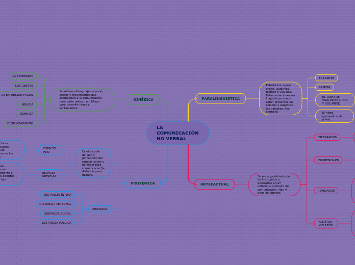 LA COMUNICACIÓN NO VERBAL - Mind Map