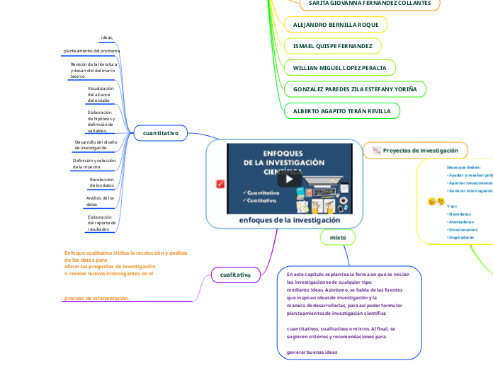 enfoques de la investigación - Mind Map