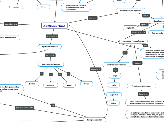Agricultura 2 - Mind Map