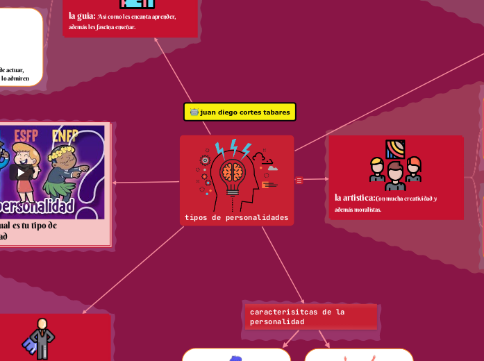 tipos de personalidades - Mind Map