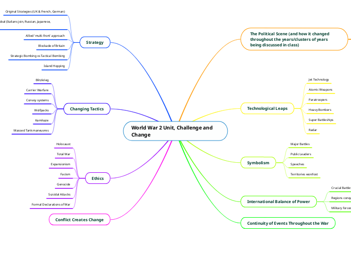 World War 2 Unit, Challenge and Change - Mind Map