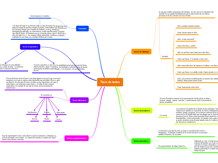 Tipos de textos - Mind Map