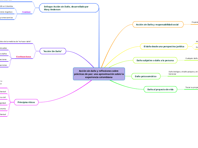 Acción sin daño y reflexiones sobre prácti...- Mind Map