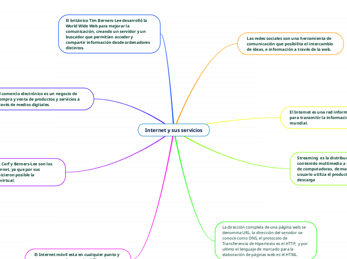 Internet y sus servicios - Mind Map