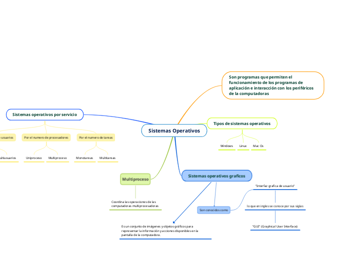 Sistemas Operativos - Mind Map