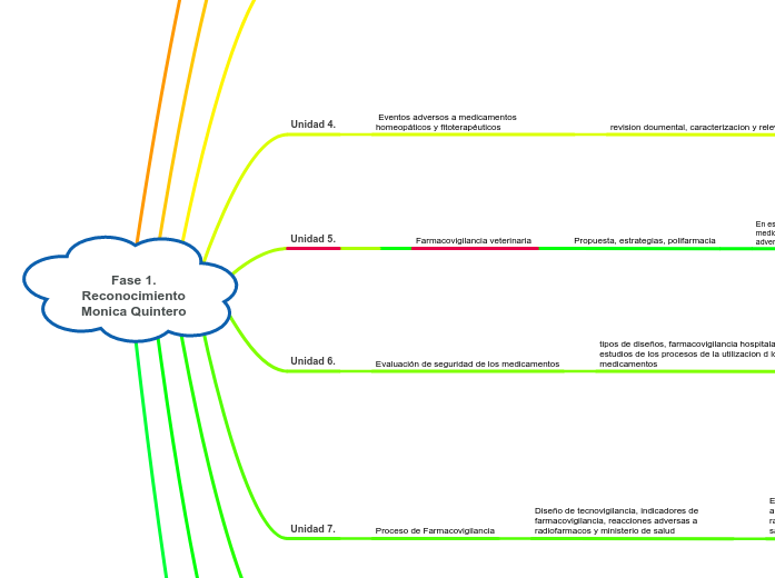 Fase 1. Reconocimiento Monica Quintero - Mind Map