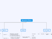 Educacion Fisica - Mind Map