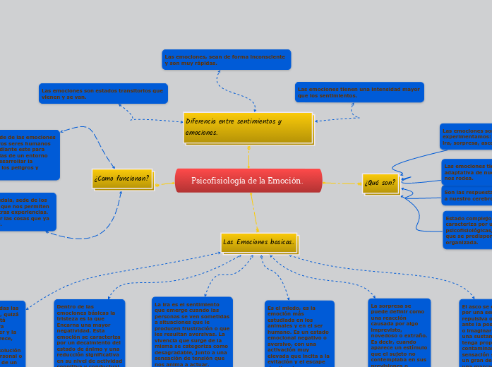 Psicofisiología de la Emoción. - Mind Map