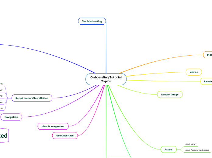 Onboarding Tutorial Topics - Mind Map