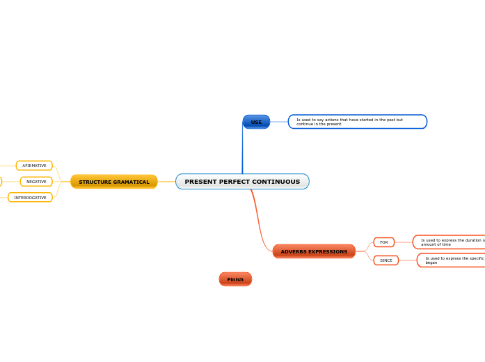 PRESENT PERFECT CONTINUOUS - Mind Map