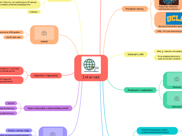 Internet | Mindomo Mind Map