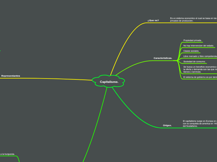 Capitalismo. - Mind Map