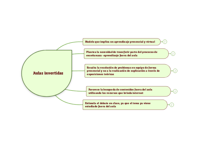 Aulas invertidas - Mind Map