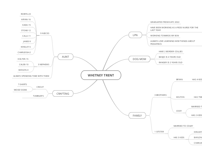 CONCEPT MAP #1- THIS IS ME - Mind Map