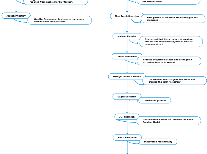 Evolution of the Atom By: Kevin Do - Mind Map