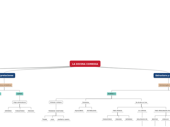 LA DIVINA COMEDIA - Mind Map