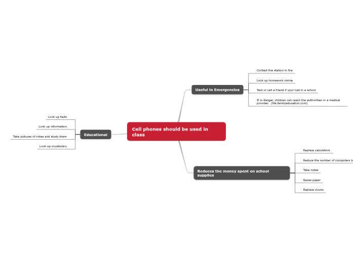 Cell phones should not be used in class - Mind Map