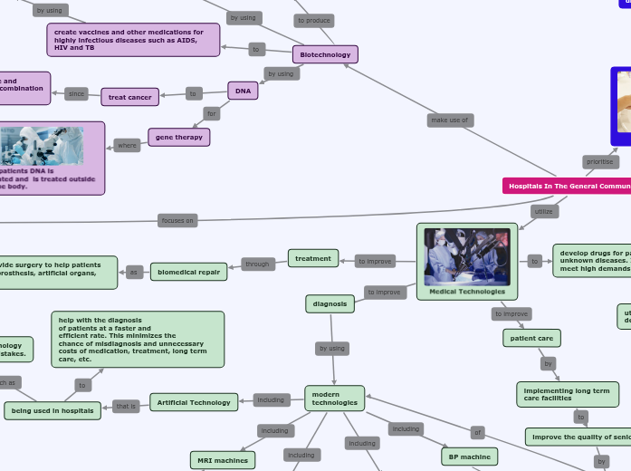 Hospitals In The General Community - Mind Map