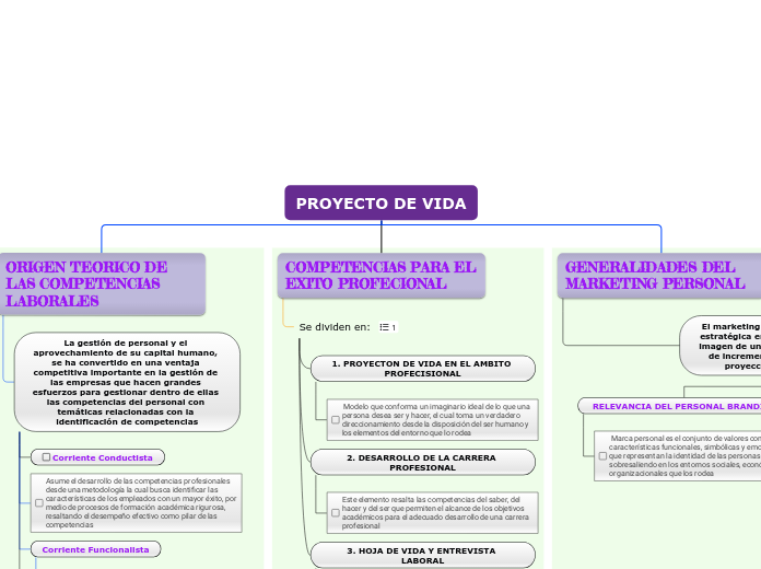 PROYECTO DE VIDA - Mind Map