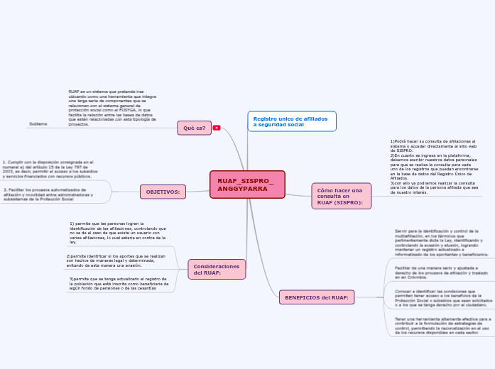 RUAF_ANGGYPARRAHIGUERA - Mind Map