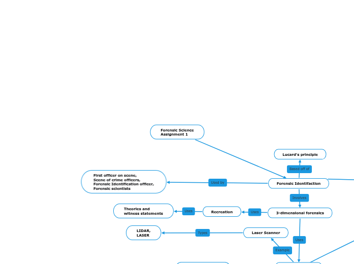 Forensic Science Assignment 1 - Mind Map