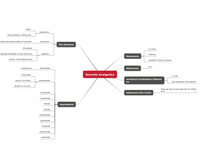 Narcotic Analgesics - Mind Map