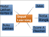 Input Learning - Mind Map