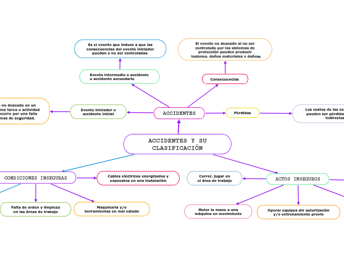 ACCIDENTES Y SU CLASIFICACIÓN - Mind Map