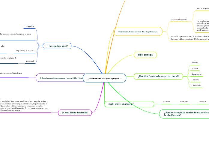 ¿Es lo mismo un plan que un programa? - Mind Map
