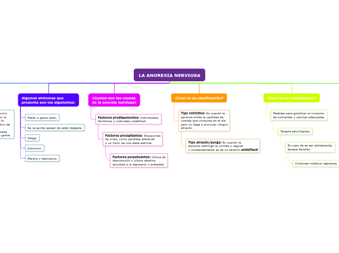 LA ANOREXIA NERVIOSA - Mind Map