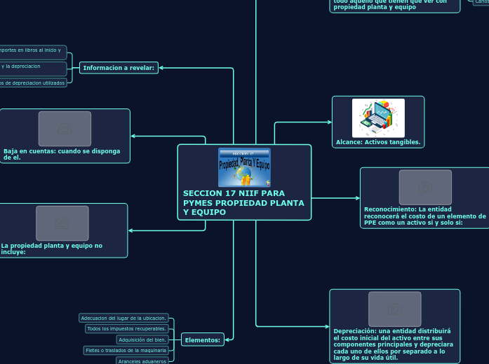 SECCION 17 NIIF PARA PYMES PROPIEDAD PLANT...- Mind Map