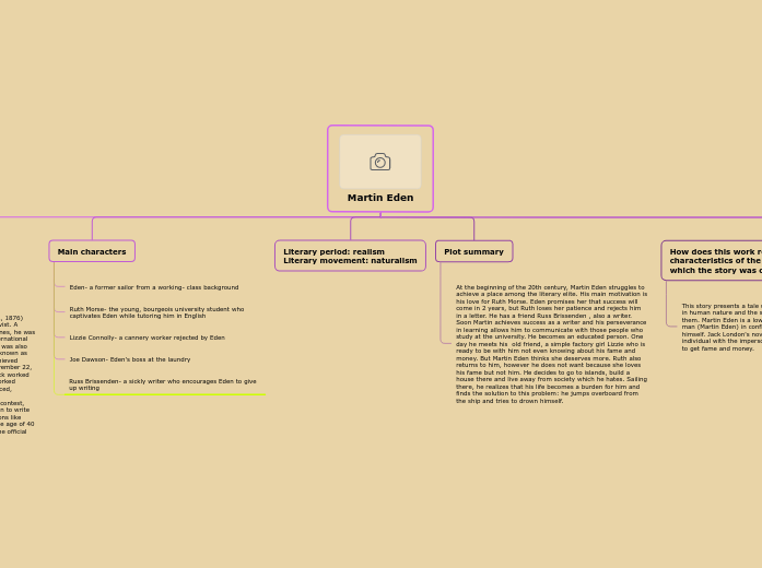 Martin Eden - Mind Map