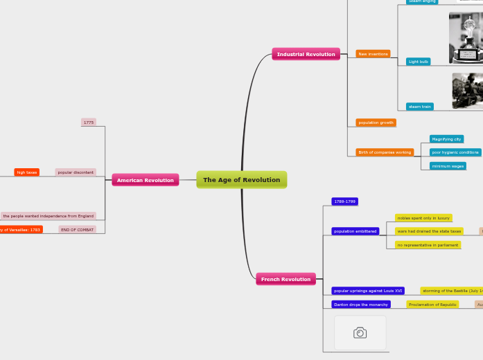 The Age of Revolution - Mind Map