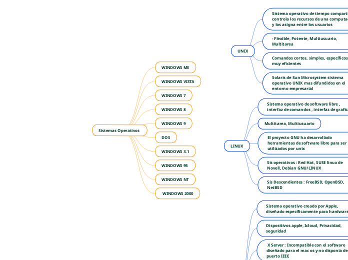 Sistemas Operativos - Mind Map