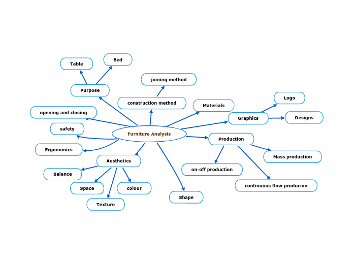 Furniture Analysis - Mind Map