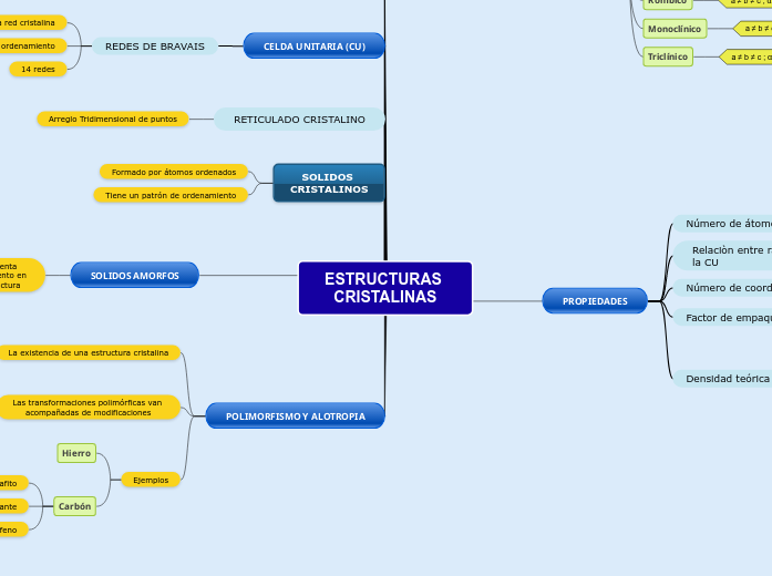ESTRUCTURAS CRISTALINAS - Mind Map