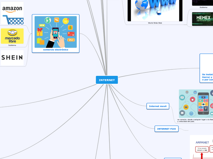 INTERNET - Mind Map