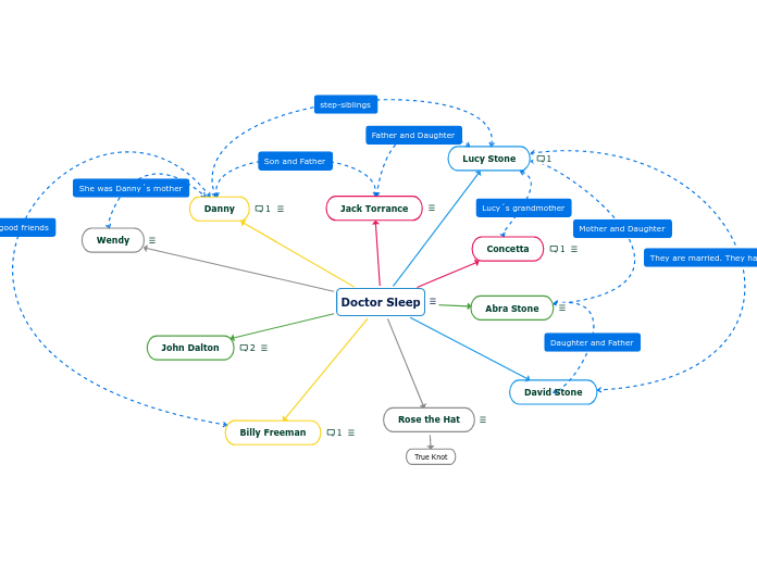 Doctor Sleep - Mind Map
