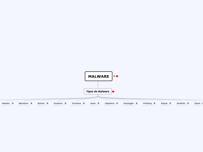 MALWARE - Mind Map