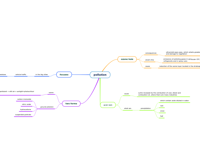 pollution - Mind Map