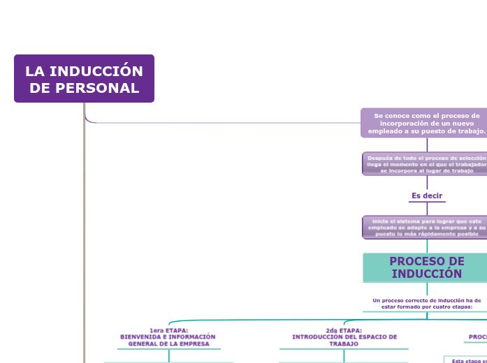 LA INDUCCIÓN DE PERSONAL - Mind Map